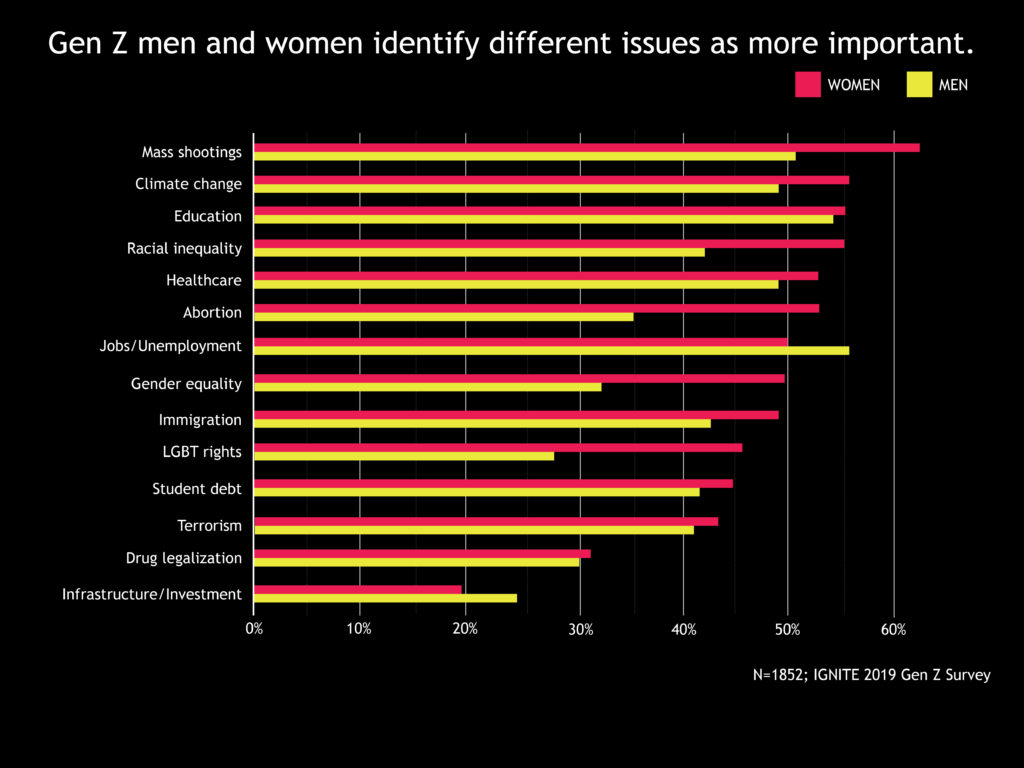 New IGNITE Research: Priorities and Politics of Gen Z Women | Gender on ...