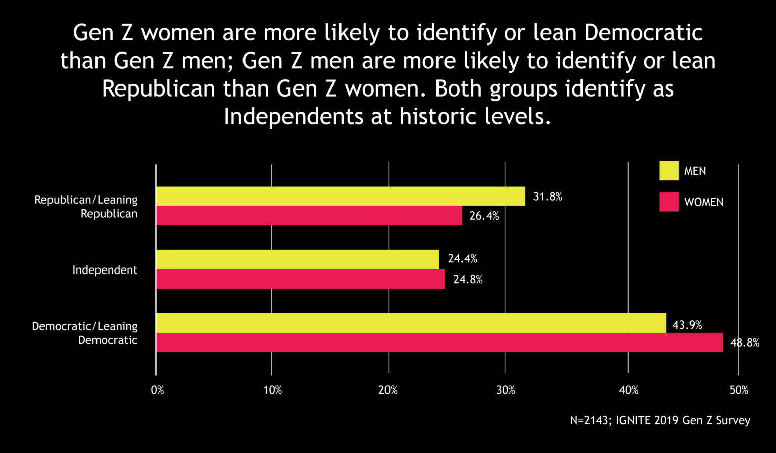New IGNITE Research: Priorities and Politics of Gen Z Women | Gender on ...
